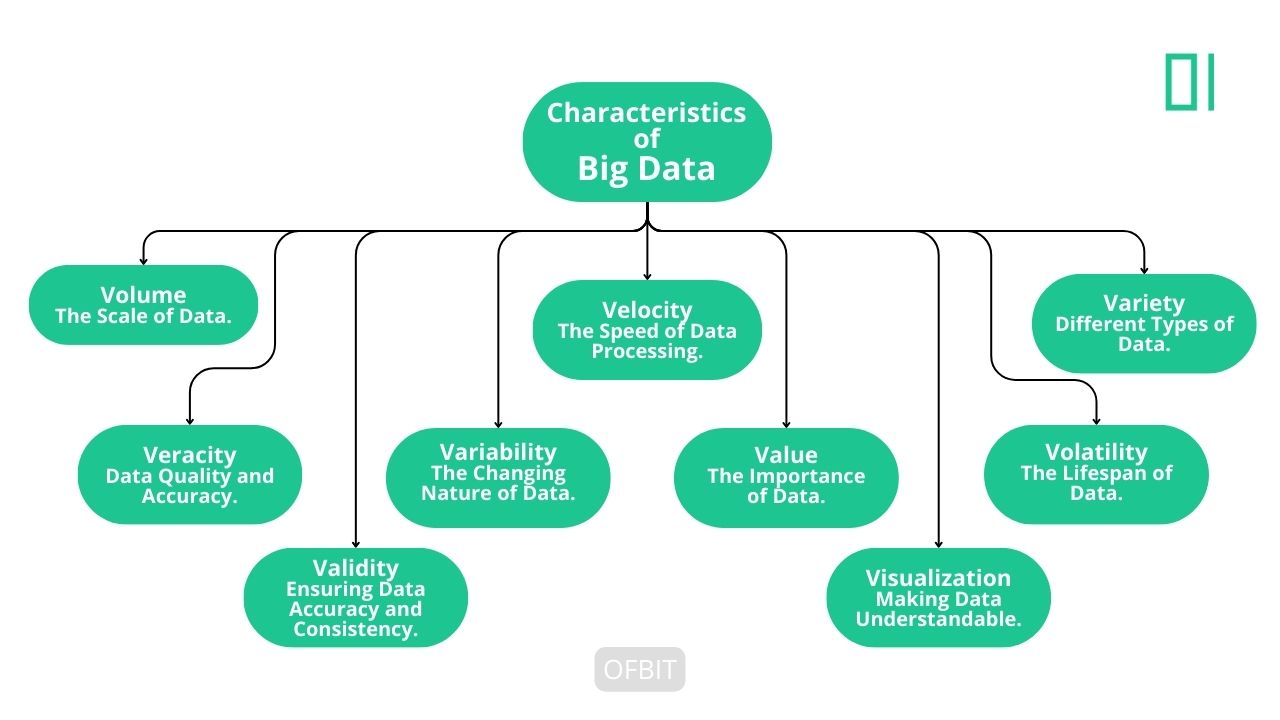 Characteristics of Big Data - V's of Big Data - Ofbit.Org